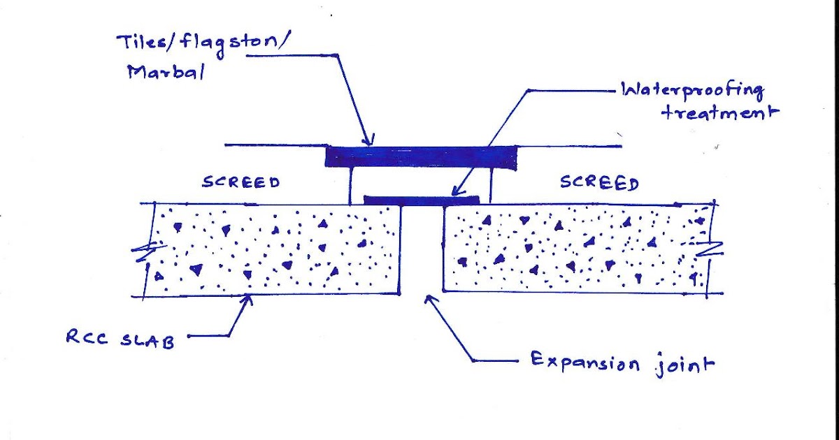 Waterproofing of defferent parts of building: Protection after ...
