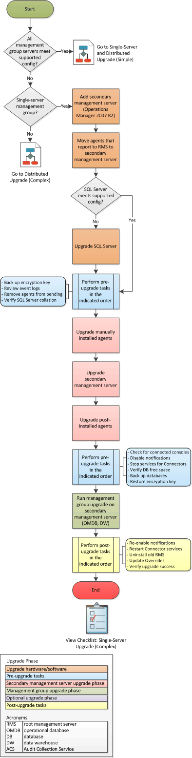 Demo Start Process Flow Flow Chart Templates - Bank2home.com