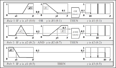 Model Fuzzy Sugeno - Skripsi Teknik Informatika
