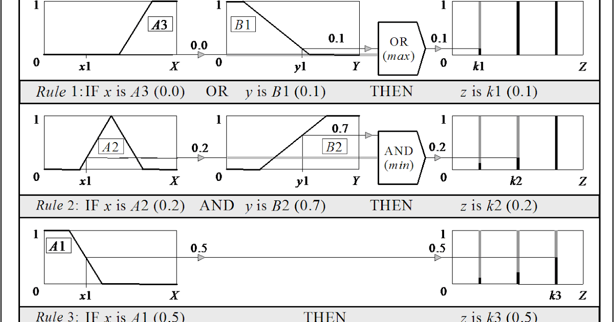 Model Fuzzy Sugeno - Skripsi Teknik Informatika