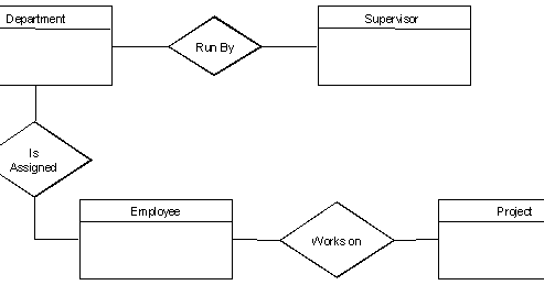 System Analysis and Design: Entity Relationship Diagrams