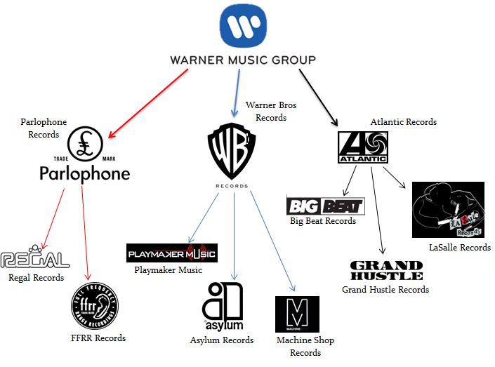 Sian's Media Blog: R+P Post 7: Record labels of interest