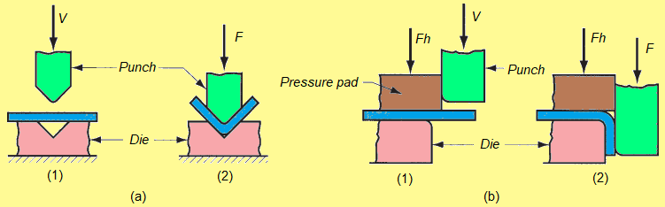 Teknologi Manufaktur: Penekukan (Bending)