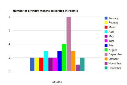 Isabella: This is my graph for the birthdays in room 5