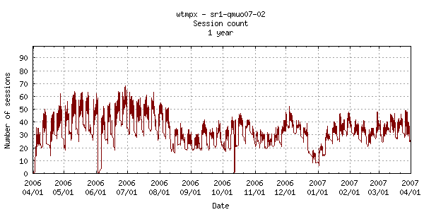 Andreas' Technical Tidbits: Analyzing wtmpx on Sun Ray servers (part 2)