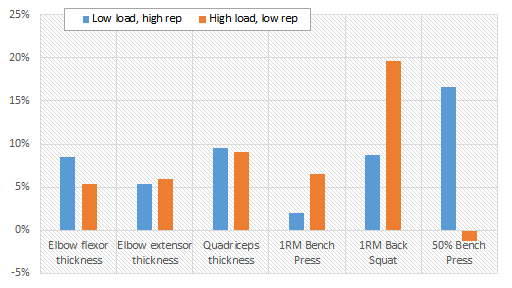 Low vs. High Load Resistance Training - Yes, You Can Gain Muscle W ...