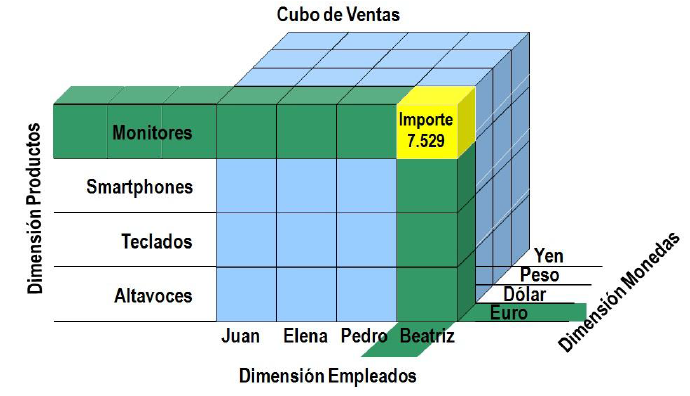 Desarrollo de un CUBO OLAP CINEMA ~ Code Botic