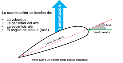 La envolvente de vuelo