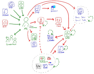 PLE : ¿Que es un PLE? y su objetivo