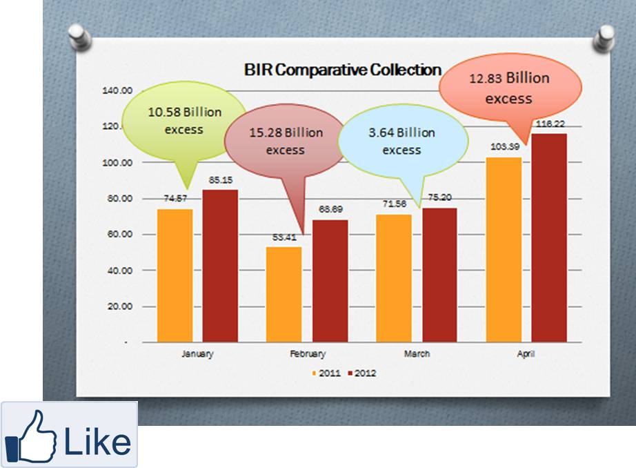 tomtax: BIR Tax Collection in four months run