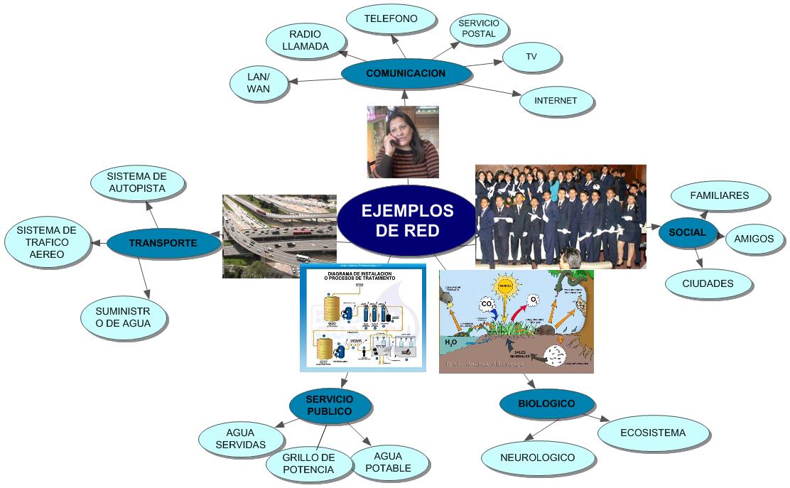 TICS Y EL DESARROLLO DE LA SOCIEDAD: EJEMPLOS DE RED