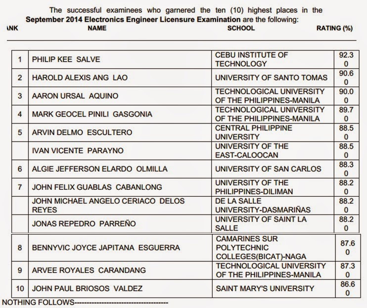 Top 10: CIT grad tops ECE, SLSU grad tops ECT board exam September 2014