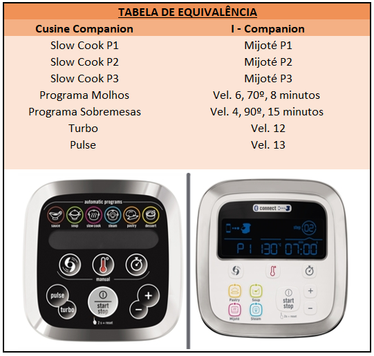 Tabela de equivalência I-Companion e Cuisine Companion