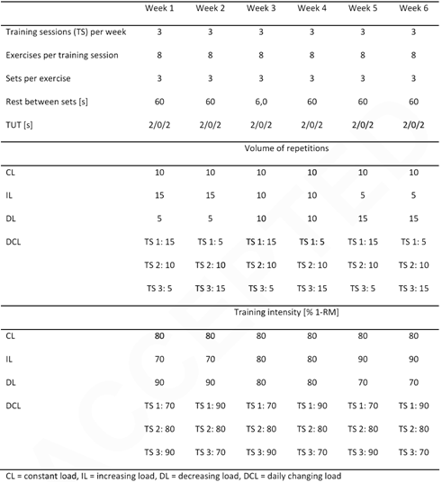 Mix Things Up ⇨ Up Your Gains: Altering Loading Schemes in Every ...