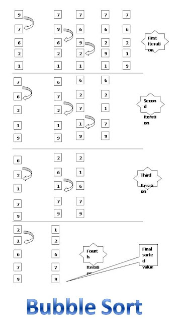 Bubble sort program in Java - Java and Python tutorial