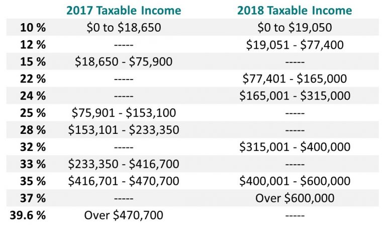 PROMETRICS Finance : Income Tax in the United States