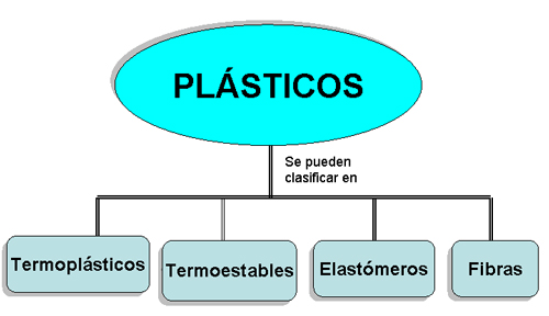 LOS PLASTICOS: TIPOS DE PLASTICO