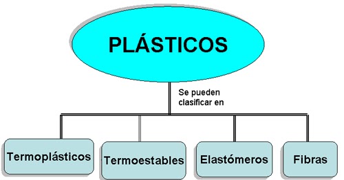 LOS PLASTICOS: TIPOS DE PLASTICO