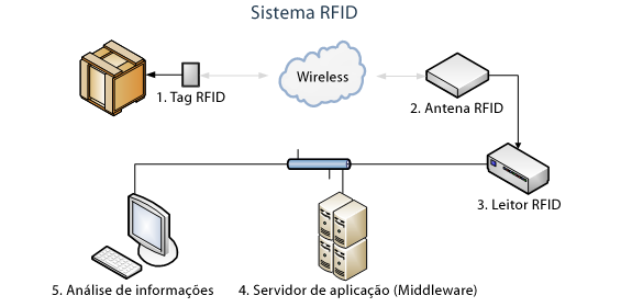 Technology: Sistemas RFID