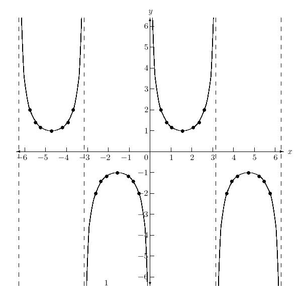 3rd Hour Pre-Calculus A Winter 2013: Graphing the Other Four ...