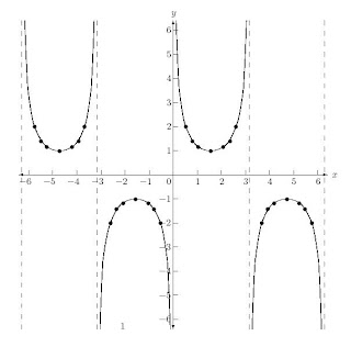 3rd Hour Pre-Calculus A Winter 2013: Graphing the Other Four ...