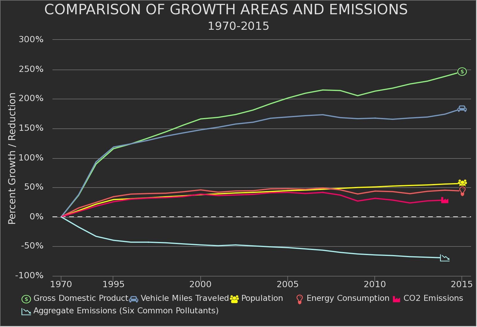 CONVERSABLE ECONOMIST: Improvements in US Air Pollution