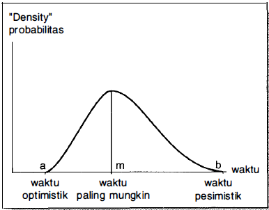 Teknik Evaluasi dan Review Proyek ( PERT )