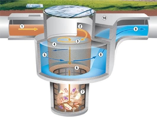 Stormwater Central: Continuous Deflection Separation (CDS)