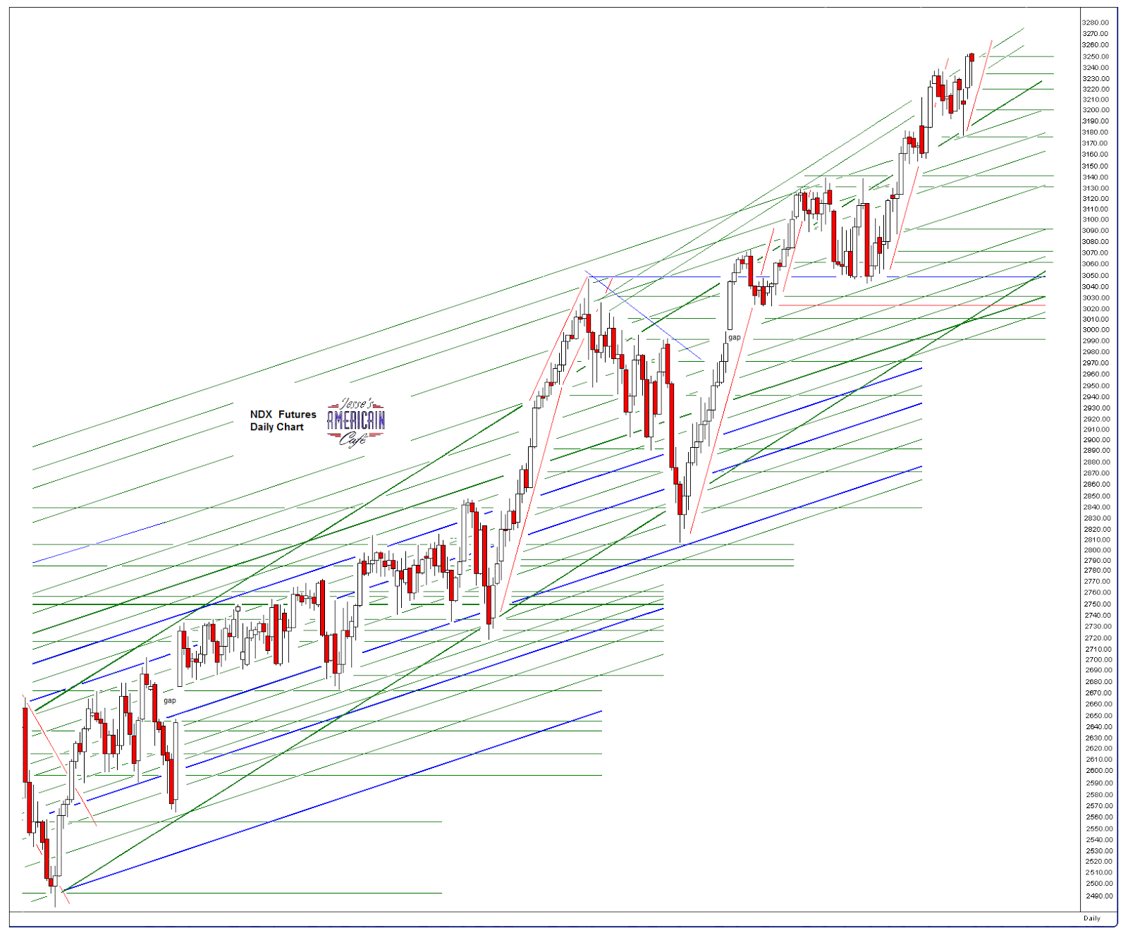 Jesse's Café Américain: SP 500 and NDX Futures Daily Charts - Wax On ...