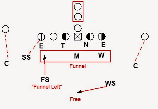 BLITZOLOGY: 4-2-5 Cover 1 (Man Free) Coverage