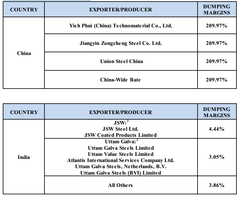 Coated Steel Antidumping: May 2016