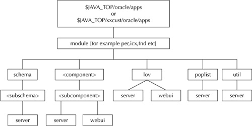 Oracle Applications: Oracle JDeveloper: Development Methodology