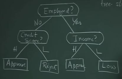 Decision Tree in Machine Learning | Decision Nodes | Leaf Nodes ...