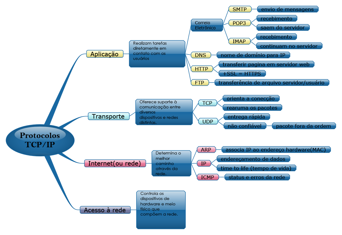 Historia de Internet: Protocolos de Internet