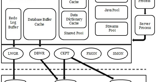 BCA: Draw a diagram of oracle architecture and explain it briefly.