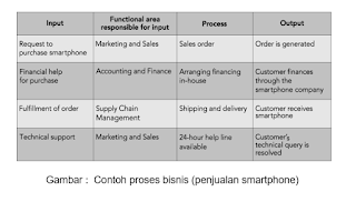 Mempelajari apa itu Business Functions and Business Processes?