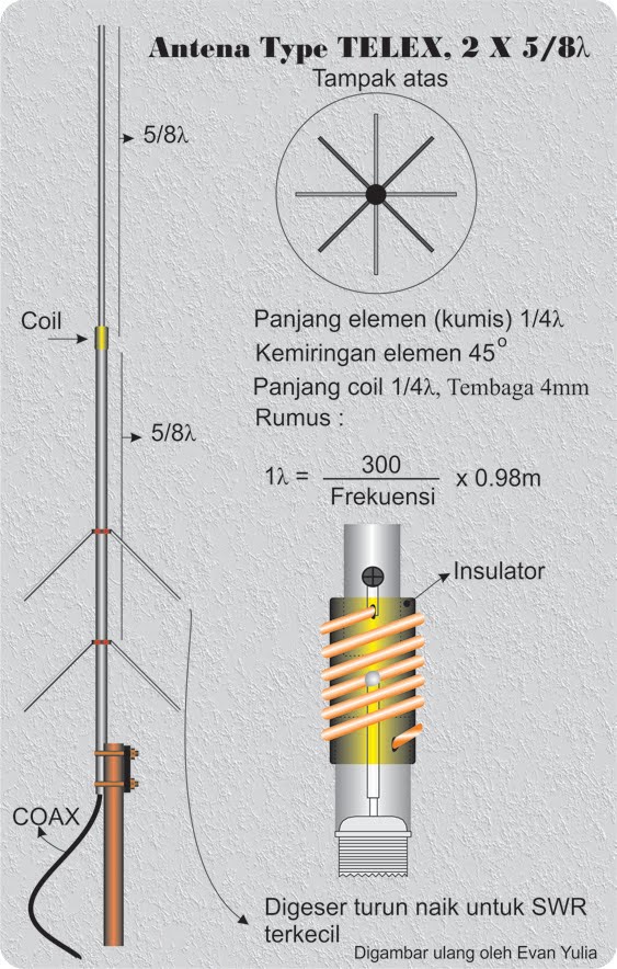 Pemancar FM: Antena Telex 2X5/8λ