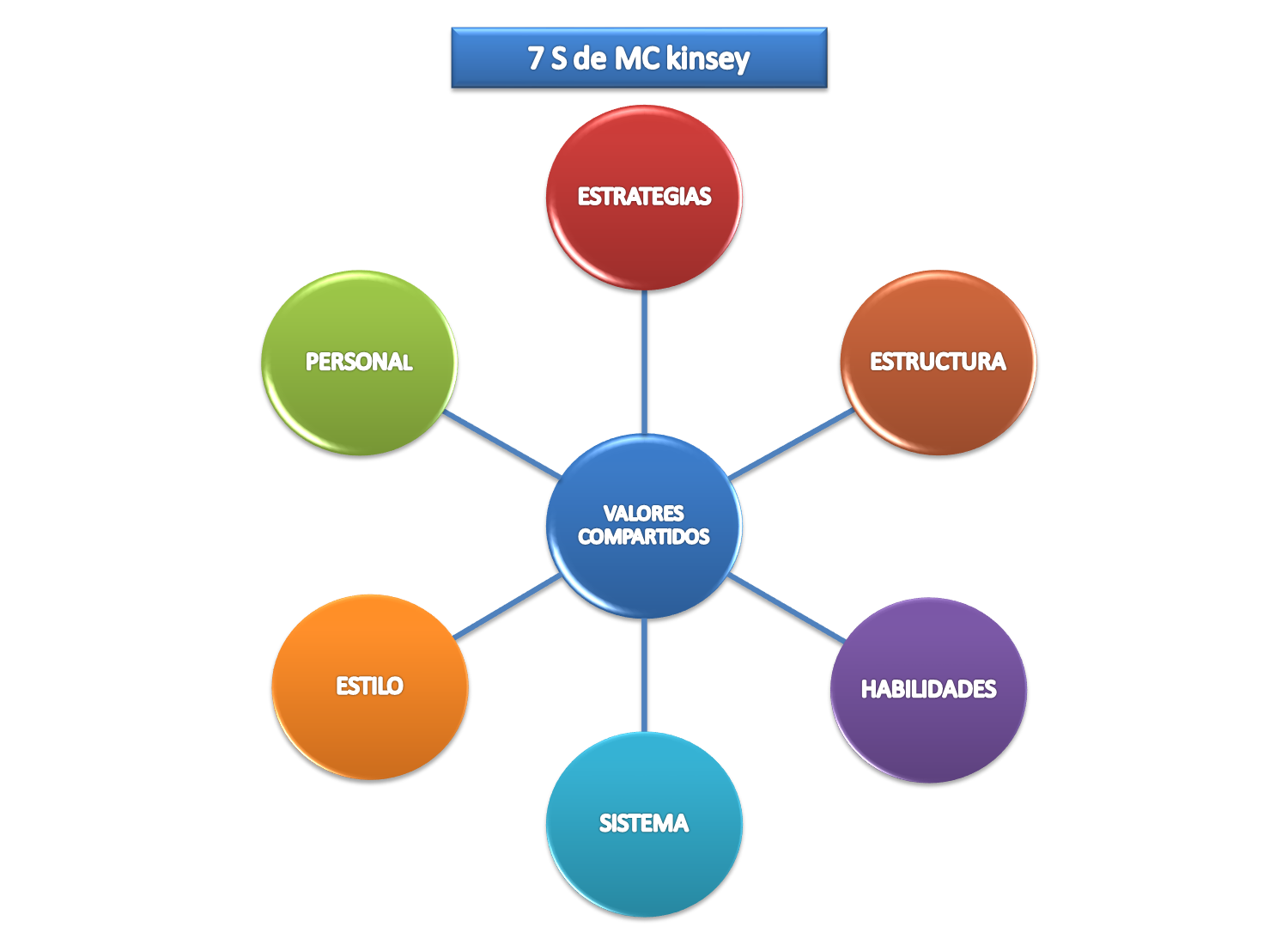 Modelos, Herramientas y Estrategias Gerenciales.../ Lic. Msc. Omar Velazco Hernandez: Las 7S de ...