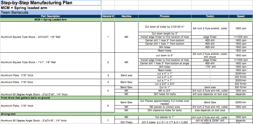 Team Barracuda Blog: Final Manufacturing Plan: