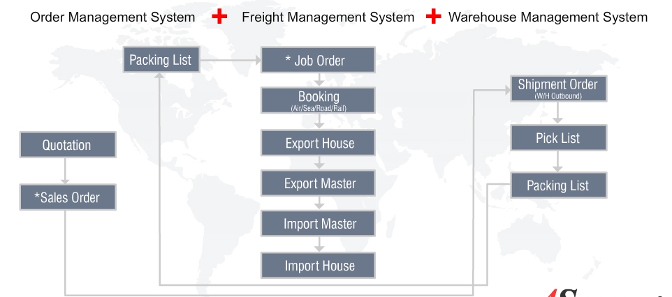 Integrated Logistics Management | integratedlogistics