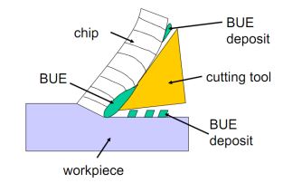 Manufacturing Processes – Chips Formation