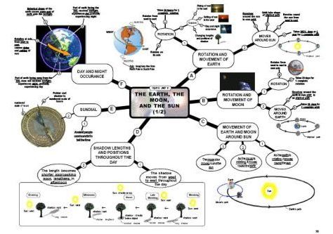 Welcomes To Pei Inn's Blog: Mind Map-The Earth, The Moon and The Sun