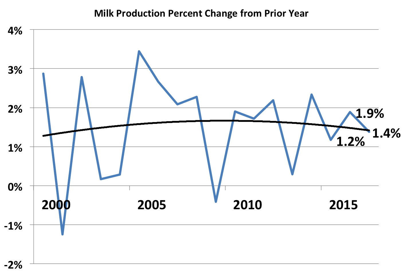 MilkPrice: How Much Growth In Milk Production is Needed?