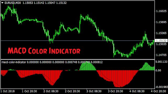 MACD Color Indicator - Tentang Forex dan Ekonomi