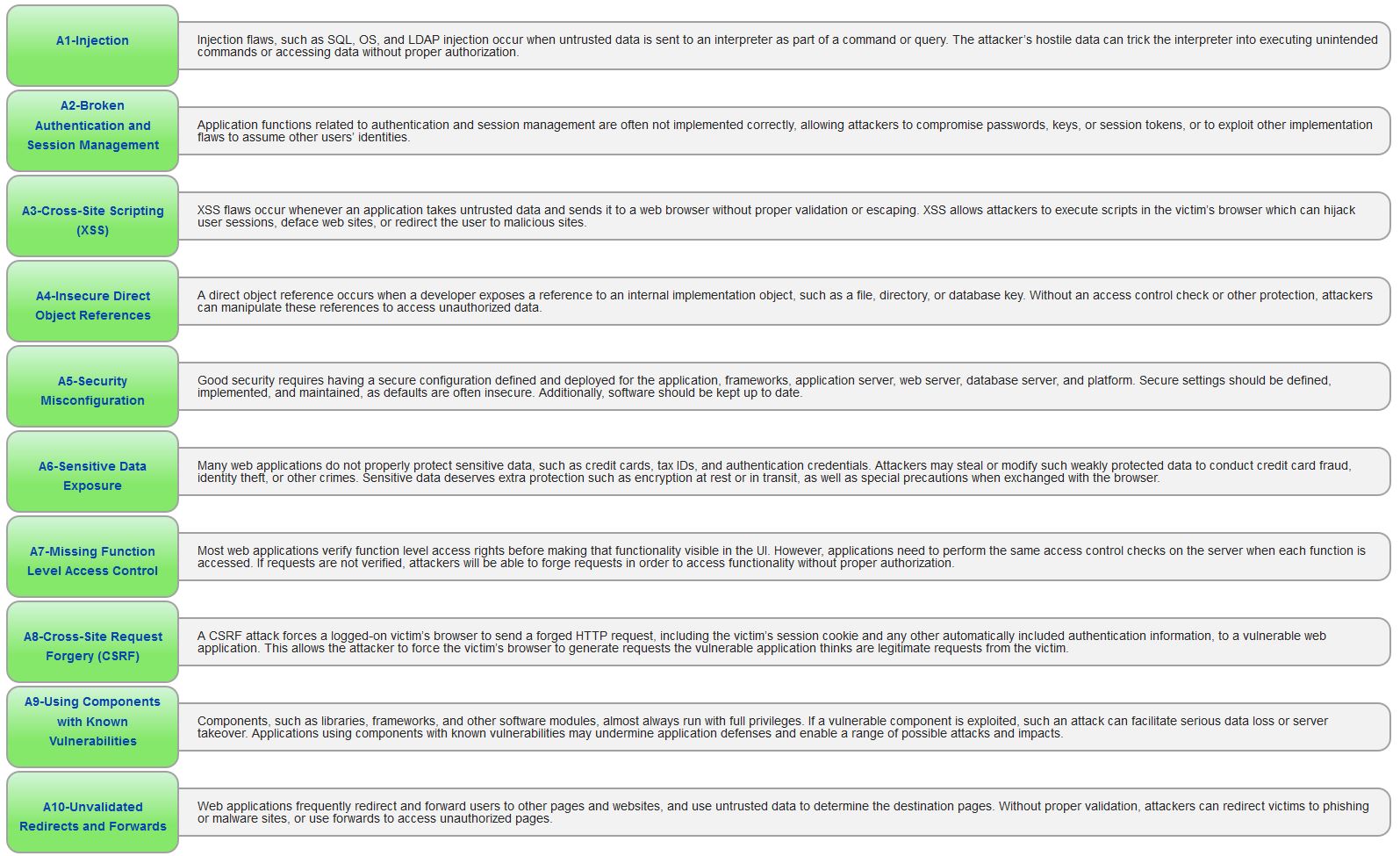 My Cybersecurity Journal Web Vulnerability Scan And Owasp Top 10