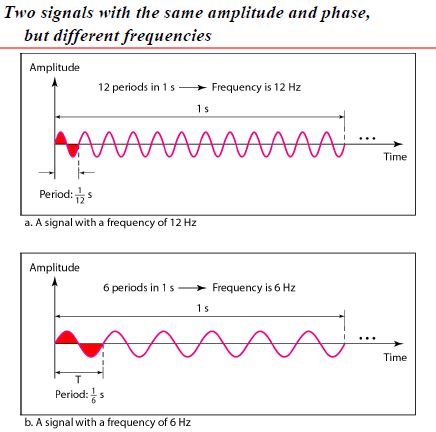PERIODIC ANALOG SIGNALS
