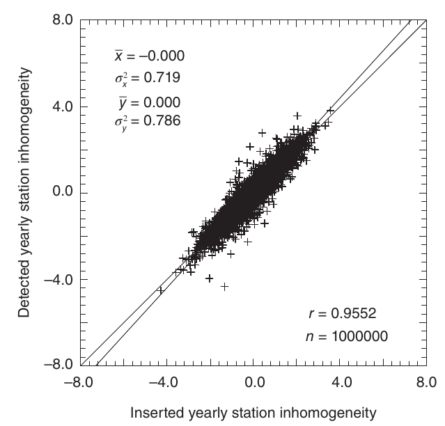 Correcting inhomogeneities when all breaks are perfectly known