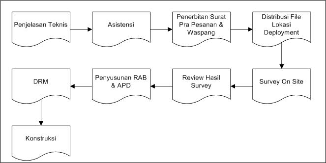 catatan nafasku: Bisnis Proses Project FTTH Telkom Indonesia