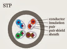 Pasangan berpilin (twisted pair cable) ~ HER5WAN