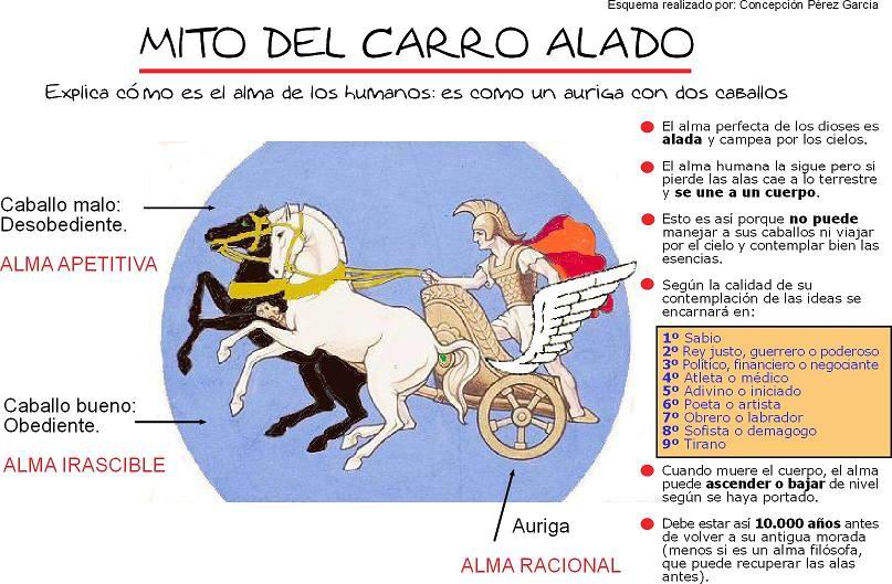 FILOSOFIA: Mito del carro alado. Platón
